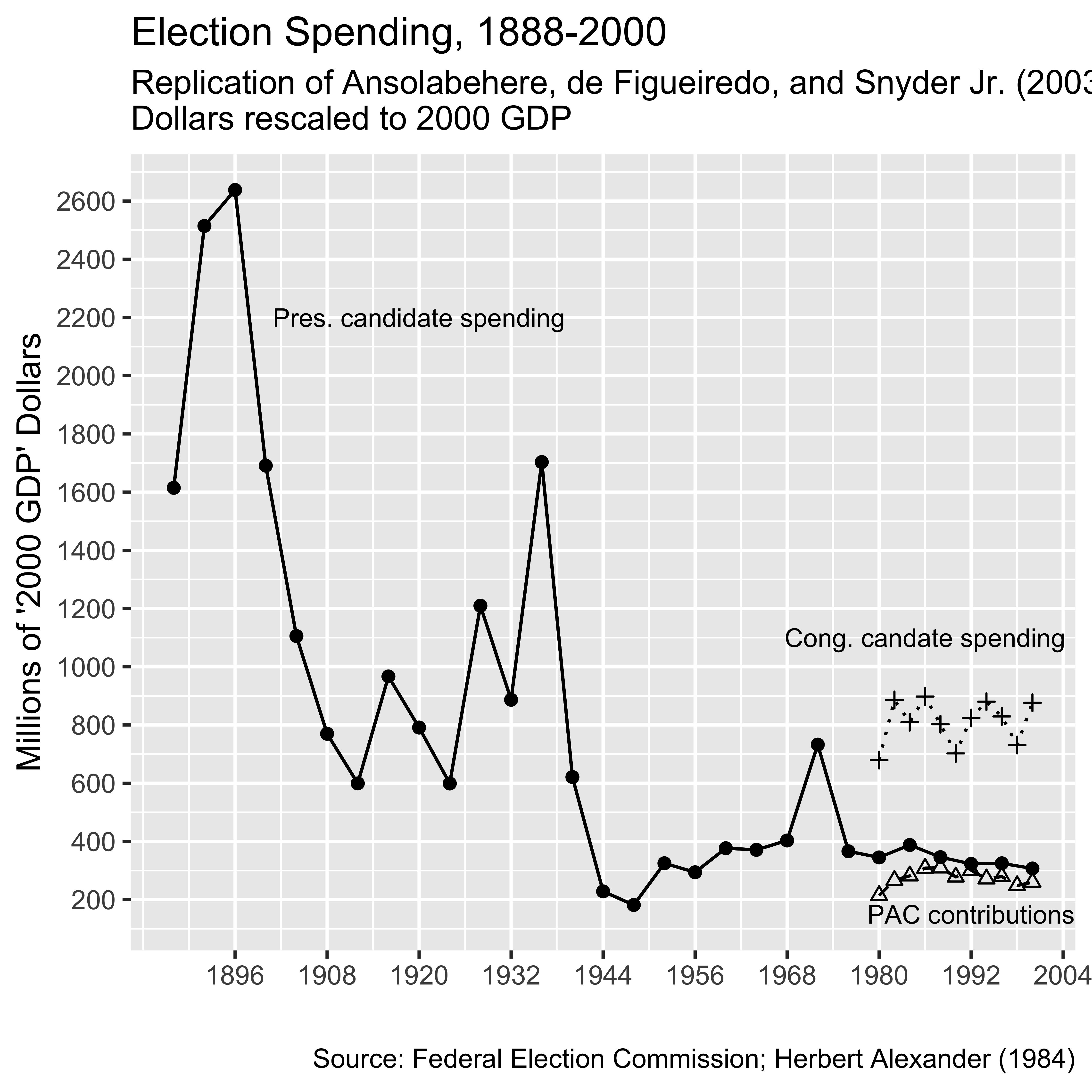 Cost of Campaigns, 1888-2018 | Michael Franz