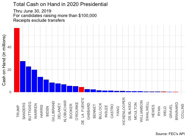 Campaign Finance Data (updated July 2019)(and Nov 2019) | Michael Franz